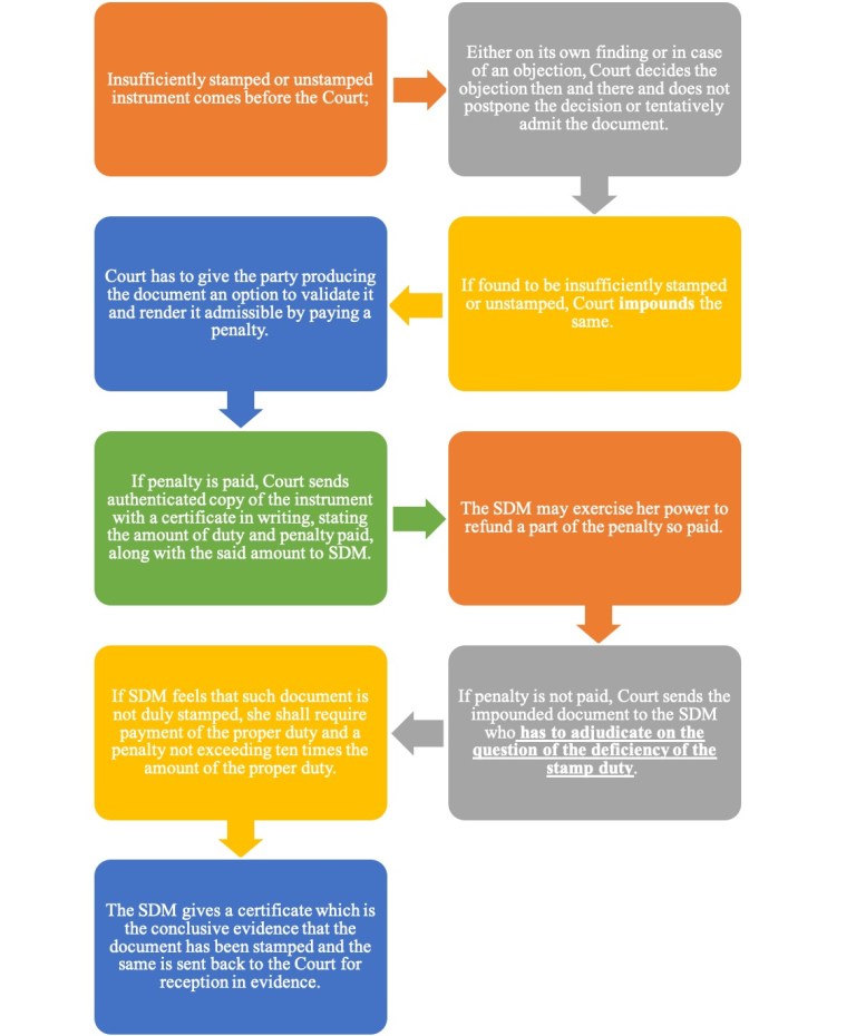 Stamping of insufficiently stamped documents and procedure of ...